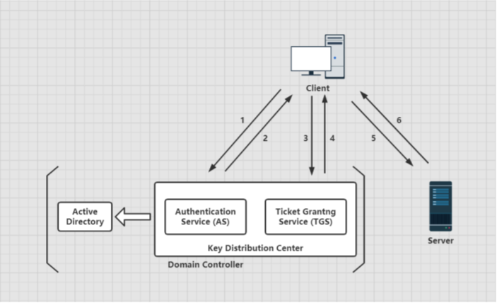 MS14-068原理浅析